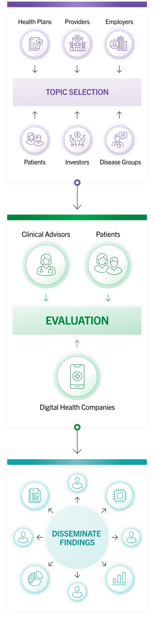 How We Assess | Peterson Health Technology Institute